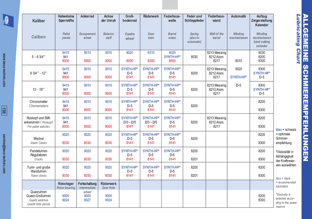 Uleiuri pentru ceasuri - Ceasornicar.ro